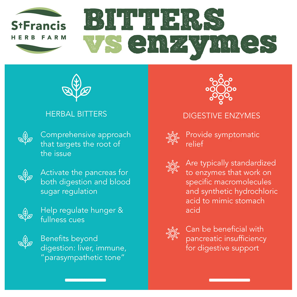 St. Francis Herb Farm - Canadian Bitters (Digestive Bitters Tincture ...